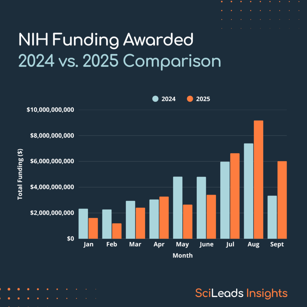 NIH Funding – September 2025 Update | SciLeads